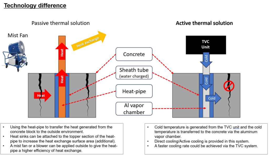 TVC Active Cooling for Mass Concrete - LEA